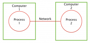 Intro to IPC | Interprocess Communication
