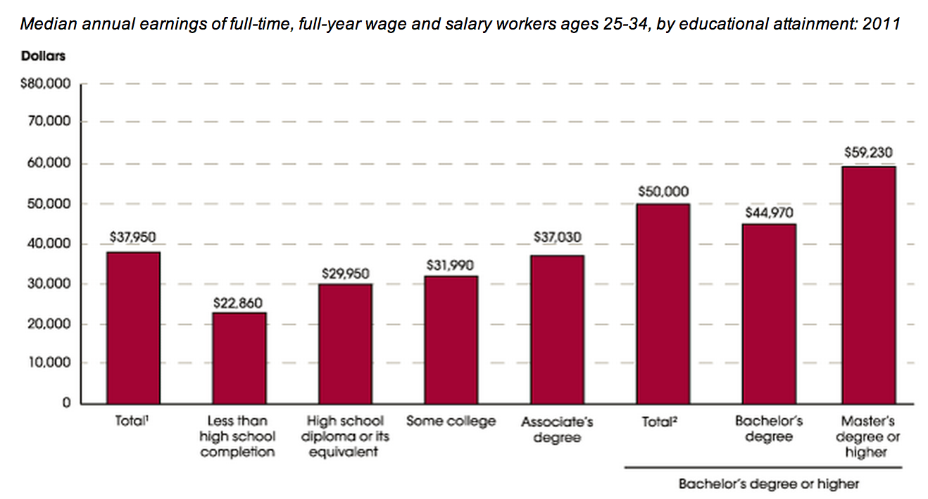 Are College Degrees Worth The Cost Austin G Walters Are College Degrees Worth The Cost Austin G Walters