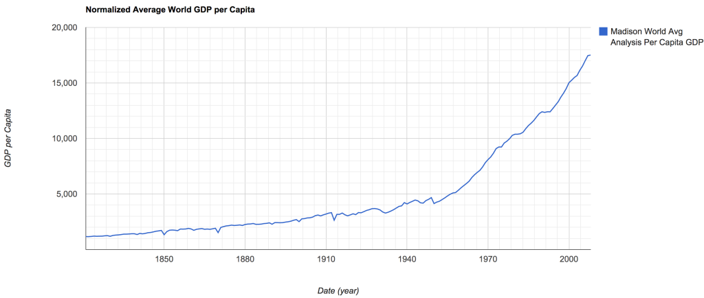 normalized world GDP per capita - Austin G. Walters