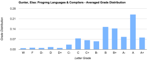 University of Illinois Urbana-Champaign Grade Distributions