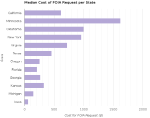 Lessons Learned FOIA Requesting Over One Hundred Universities - Austin ...