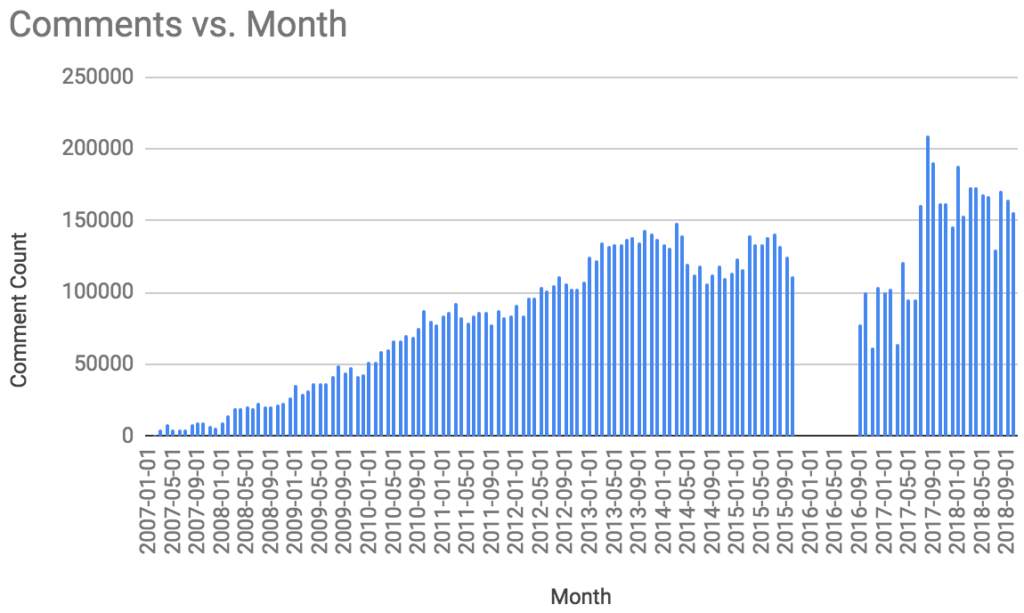 Trends on Hacker News: Activity, Growth, Community - Austin G. Walters