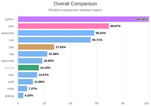 Trends on Hacker News: Programming Languages & Tools - Austin G. Walters
