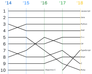 Trends on Hacker News: Programming Languages & Tools - Austin G. Walters