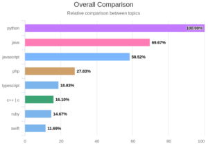 language-comparison - Austin G. Walters