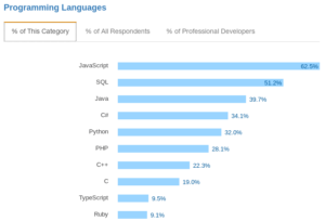 Trends on Hacker News: Programming Languages & Tools - Austin G. Walters