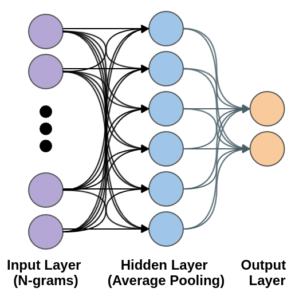 FastText for Sentence Classification - Austin G. Walters