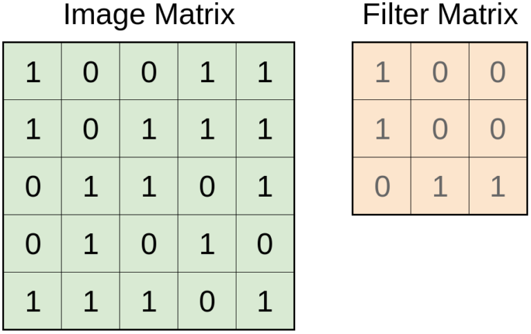 Convolutional Neural Networks Cnn To Classify Sentences Austin G