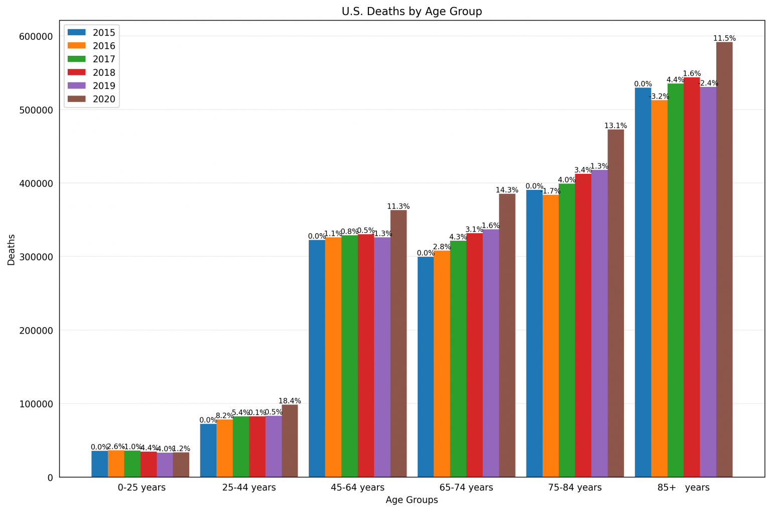 us-deaths-by-age-group - Austin G. Walters