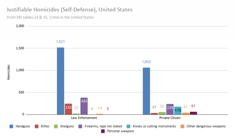 Justifiable Homicides (Self-Defense), United States - Austin G. Walters