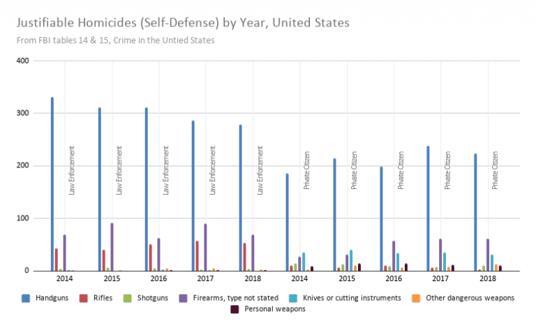 Justifiable Homicides (Self-Defense) by Year, United States - Austin G ...