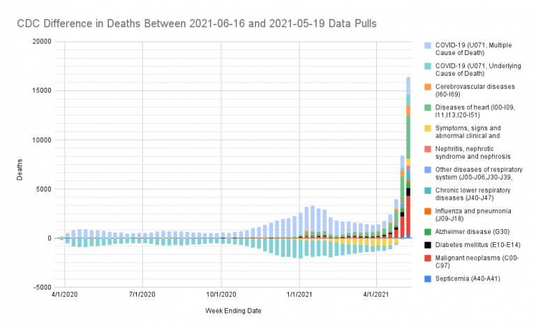 Changes in the CDC Counts of Deaths by State and Select Causes - Austin ...