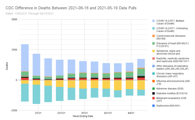 Changes in the CDC Counts of Deaths by State and Select Causes - Austin ...