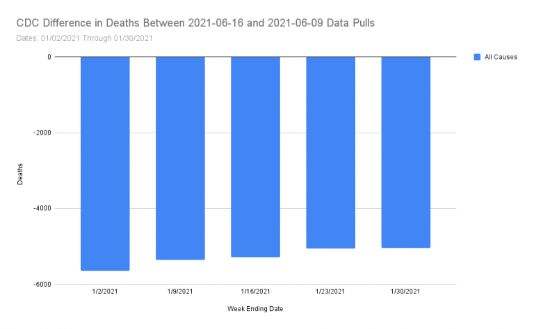 Changes in the CDC Counts of Deaths by State and Select Causes - Austin ...