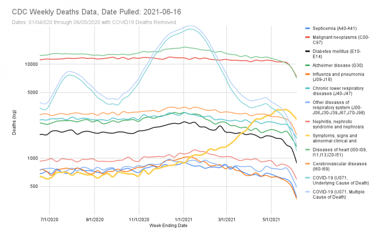 Changes in the CDC Counts of Deaths by State and Select Causes - Austin ...